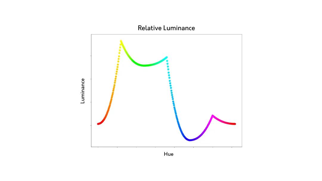 1.6. 不同色相的 Relative Luminance 分布